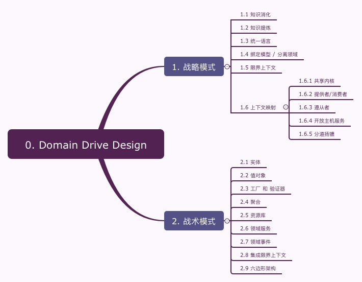 DDD概念概览 | ellendan