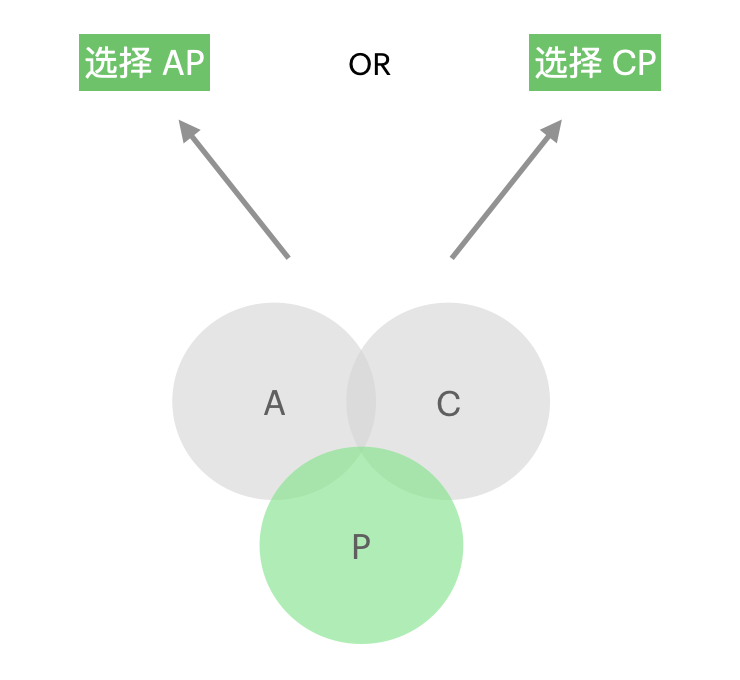 分布式架构必须重视的CAP理论 | ellendan