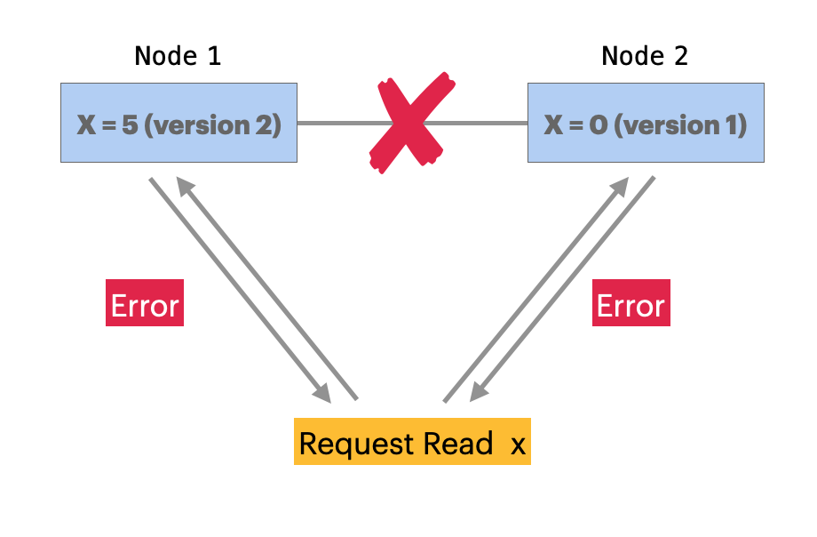 分布式架构必须重视的CAP理论 | ellendan