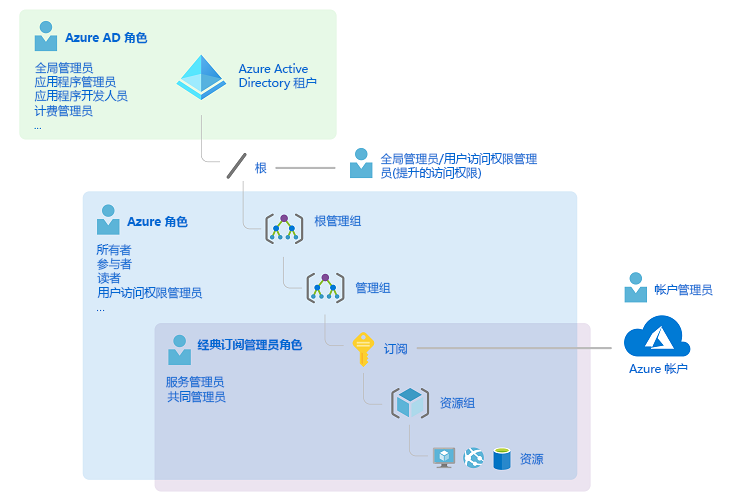Azure Administrator Associate 考试知识点 | ellendan
