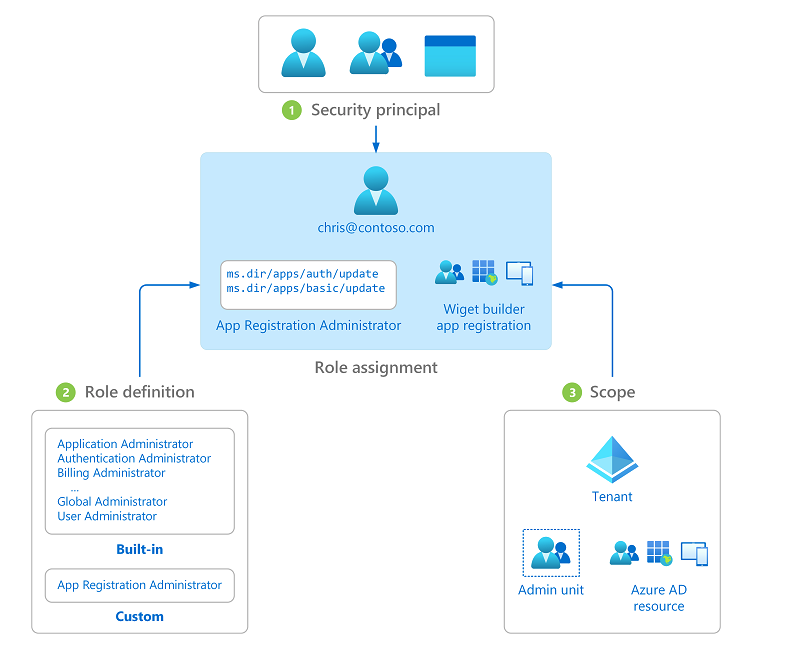 Azure Administrator Associate 考试知识点 | ellendan