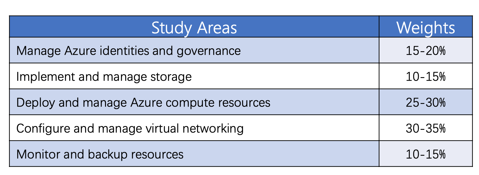 Azure Administrator Associate 考试知识点 | ellendan