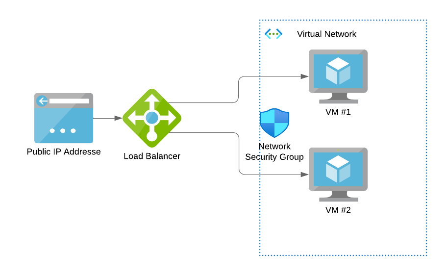 两日一概念之Azure篇 —— VM Scales Sets | ellendan