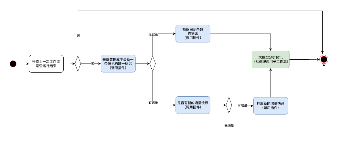 使用 Coze 搭建工作流实时解读财经快讯 | ellendan